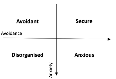 Different Attachment Styles - SCCR