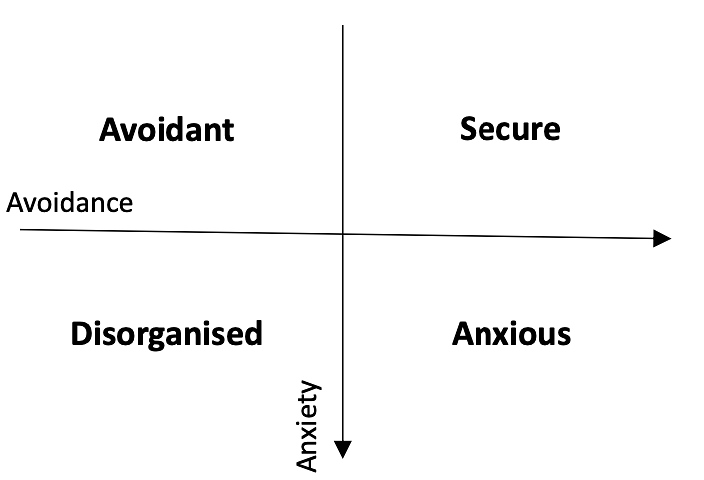 Different Attachment Styles - SCCR